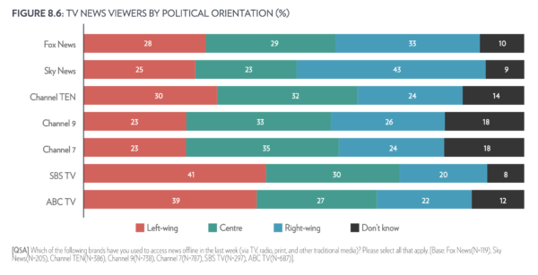 Report: Strong Left-Wing Bias in Australia’s Digital Media - The Daily ...
