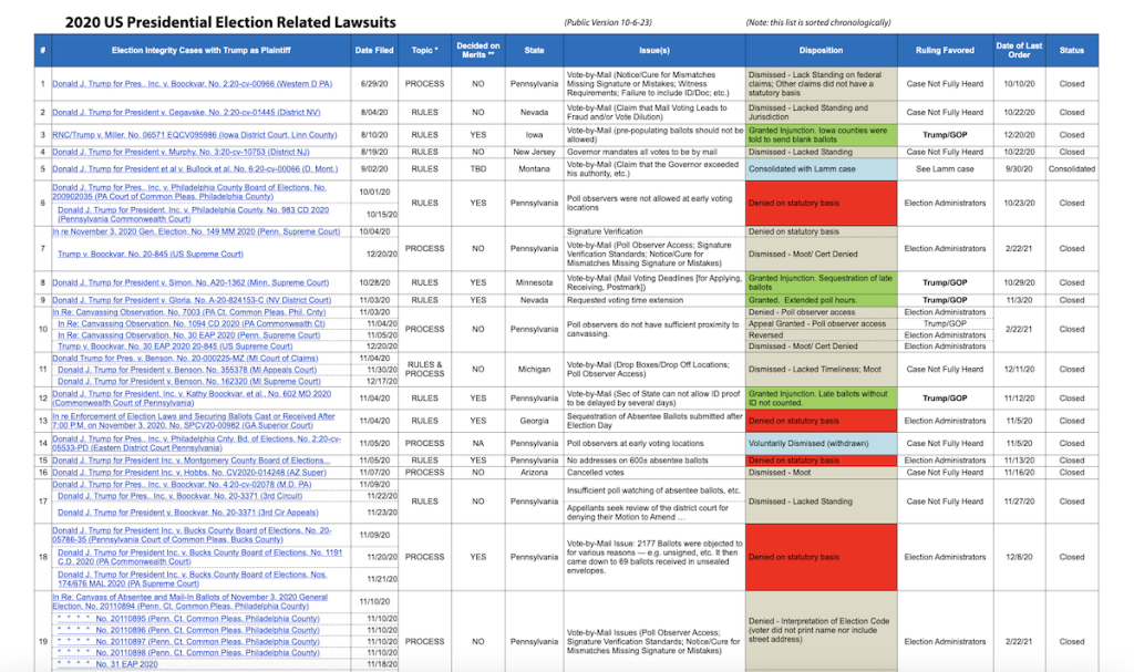 Debunking the Media's Claim That All of Trump's 2020 Election ...