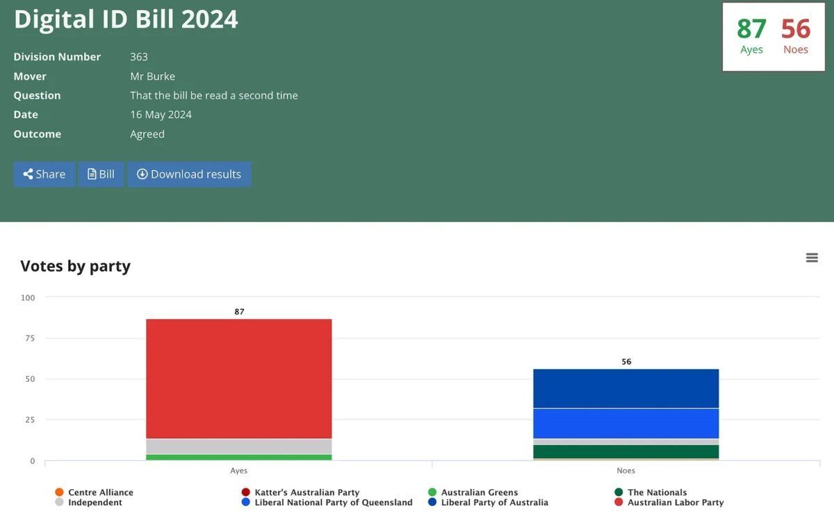 Digital ID Passed in Australian Parliament - The Daily Declaration