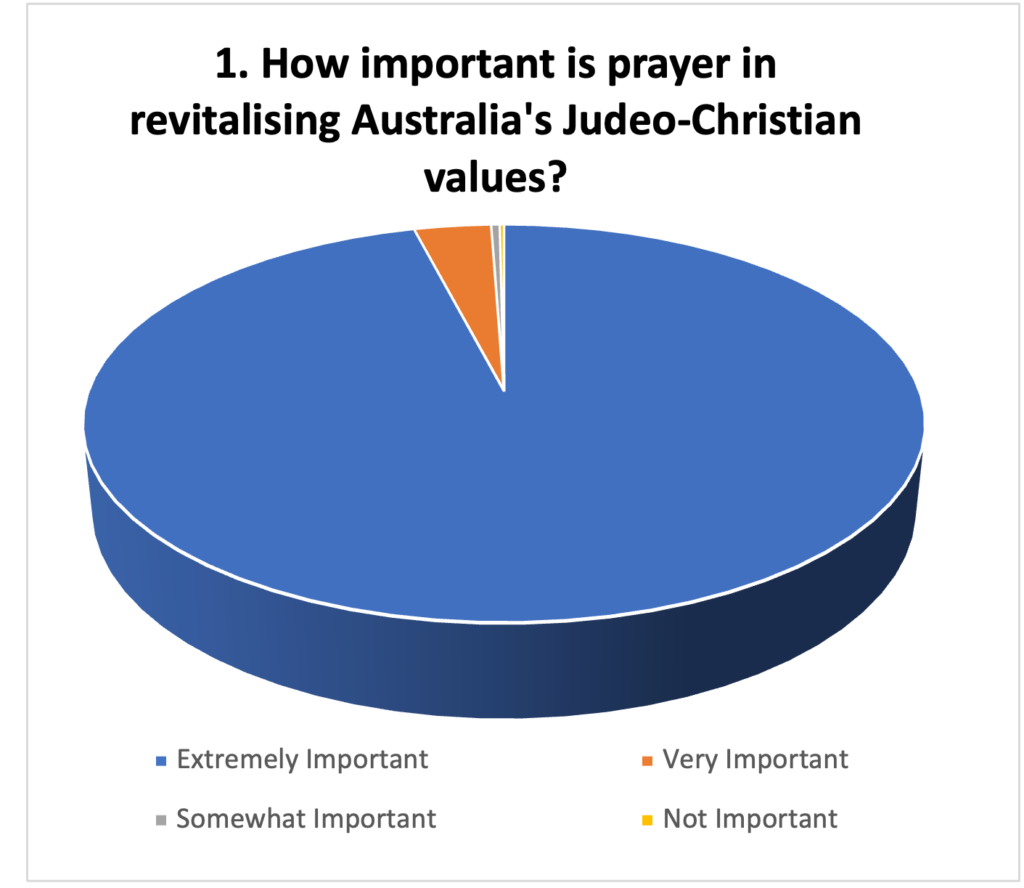 ‘All Systems Go’ for Federal Election Prayer: The Extraordinary 2025 Prayer Survey Results are ...